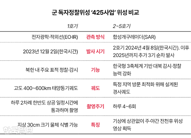 軍 24시간 북한 감시 가능한 2차 정찰위성 발사 성공 北도 곧 2호기 쏜다