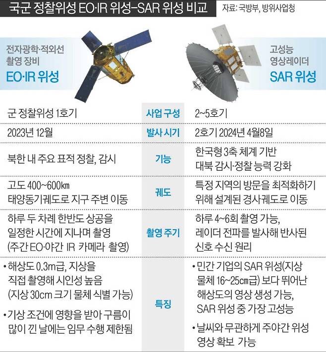 ‘국내 첫 영상레이더 탑재 군사정찰위성 2호기 발사
