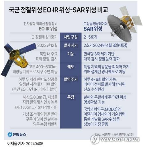 軍정찰위성 2호기 오늘 발사전천후 촬영 가능 Sar 위성