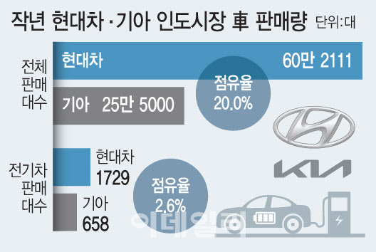 전기차 격전지 인도현대차·기아 원가 절감·신차 출시로 공략