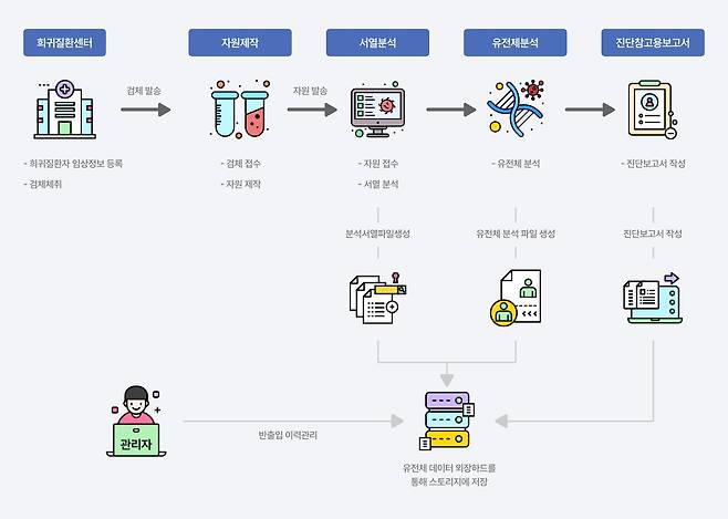 ‘국가 통합 바이오 빅데이터 구축 사업 한국인 맞춤형 정밀의료체계 만든다 헬스라이프헤럴드