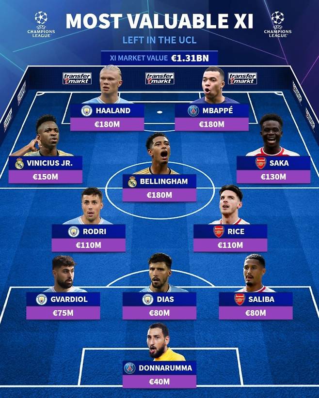 ‘사실상 트로피 예약 수준’ UCL 8강 진출 베스트11 공개…홀란·음바페·벨링엄 총출동