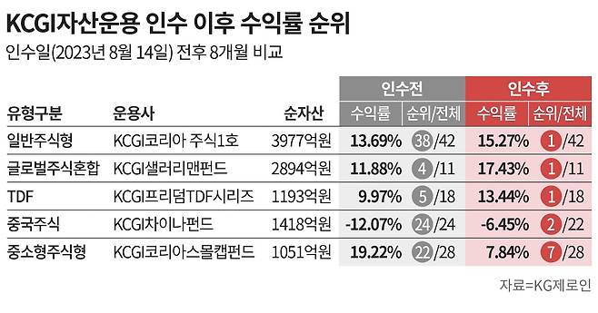 존봉준 믿고 샀는데 수익률 바닥 기던 그 펀드, KCGI가 끌어올렸다