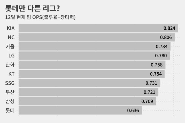 롯데 1028일 만에 꼴찌구단별 마지막 최하위 언제 데이터 비키니