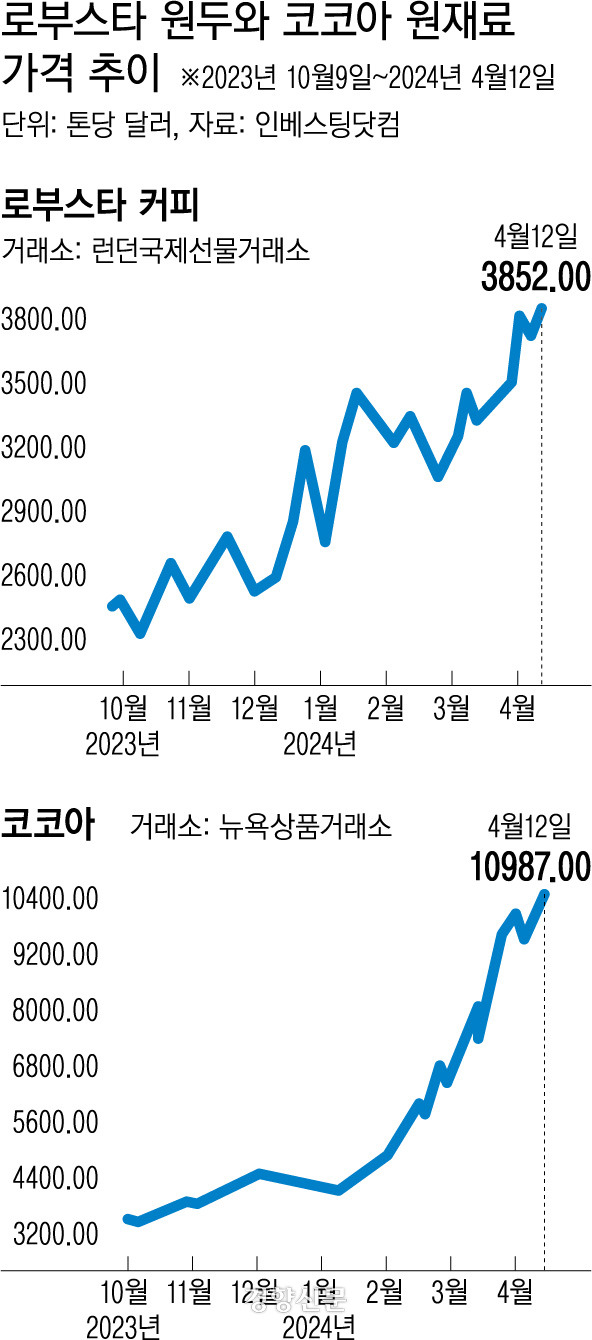 금사과에 커피 코코아까지···현실로 다가온 ‘기후 인플레이션