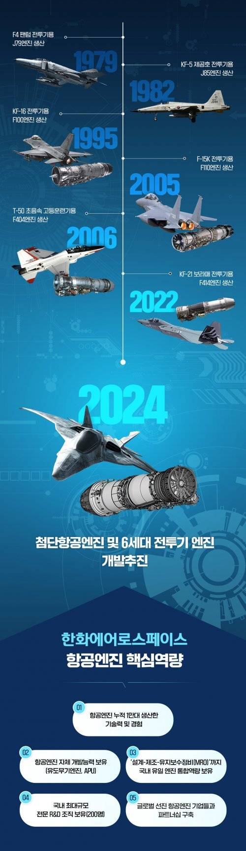 한화 45년 만에 1만번째 엔진 출하 첨단 독자 항공엔진 개발”