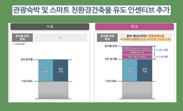 역세권 복합개발 때 용도지역 최대 4단계 종상향