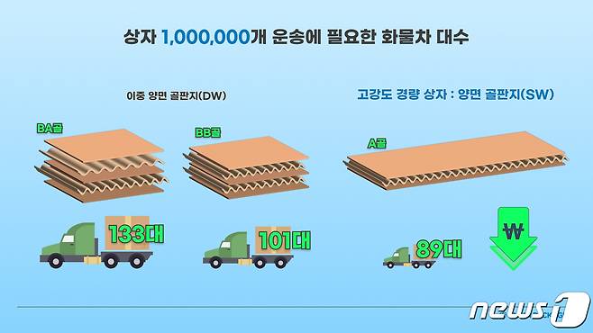 경제성·esg 잡았다태림포장 고강도 경량 골판지 상자 개발