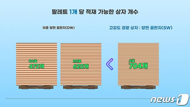 경제성·esg 잡았다태림포장 고강도 경량 골판지 상자 개발