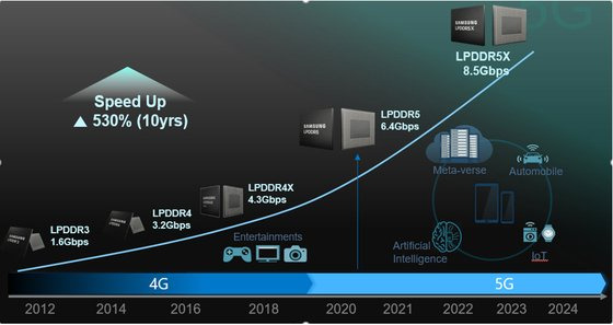 메모리 킹 돌아왔다” 자존심 회복삼성전자 최고 속도 Lpddr5x 개발