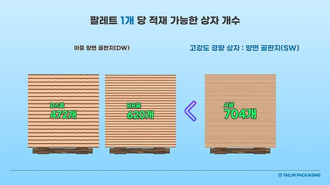 태림포장 더 가볍고 더 튼튼한 ‘친환경 골판지상자 개발