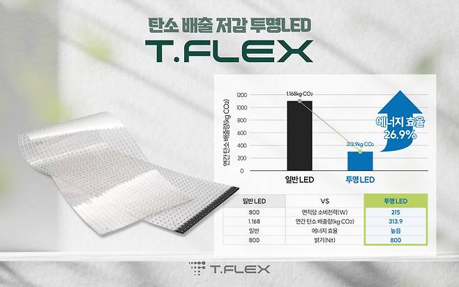 제이솔루션, 탄소 및 에너지 절감 모두 잡은 'T.FLEX' 투명LED '코리아 나라장터 엑스포'서 선봬