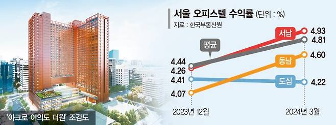 서울 오피스 공급난에 임대료 수직상승 여의도 18 껑충