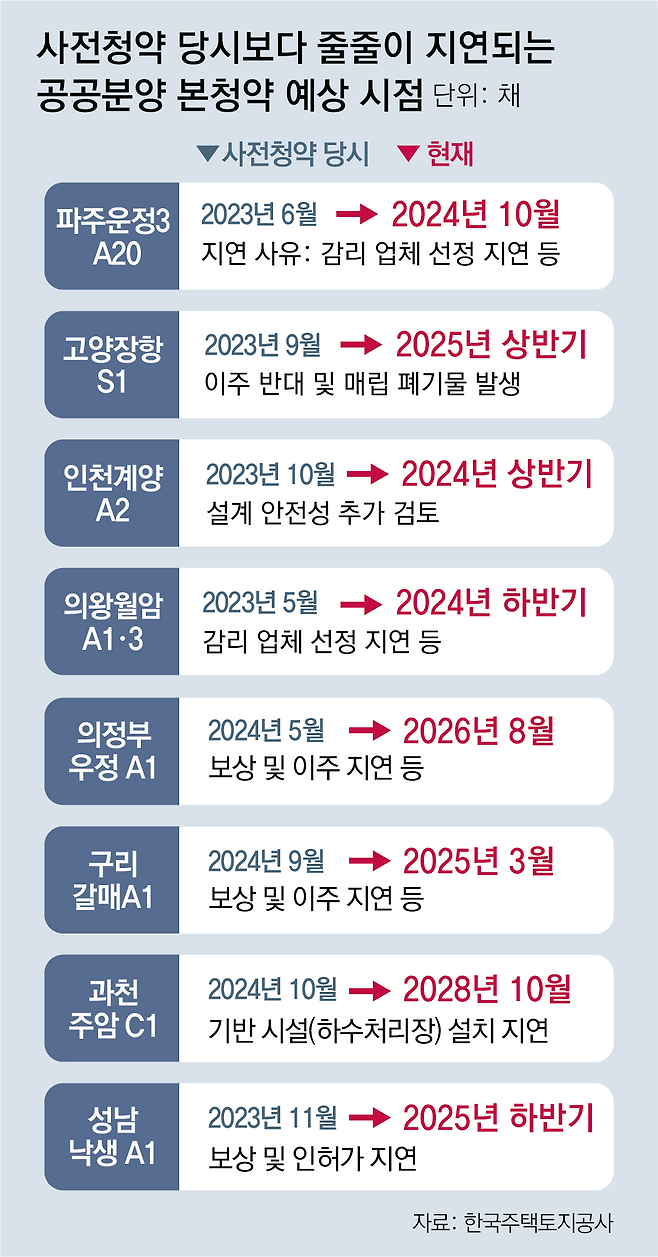 사전청약뒤 전세금 뺐는데” 71가 사업지연