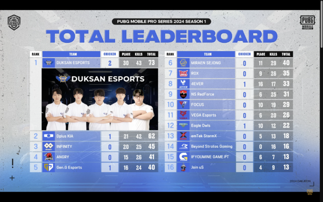 ‘2치킨’ 덕산, DK 끌어내리고 페이즈1 첫 날 선두(종합) [PMPS]