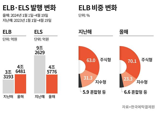 ELS 주춤하자… ‘원금 거의 보장’ ELB 찾는 투자자들