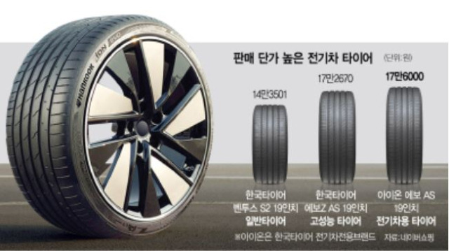 17만6000원 Vs 14만 3501원···20~30 비싼 전기차 타이어 전성시대 Biz 플러스