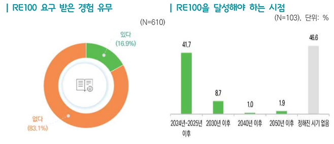 수출 기업 55% “RE100 몰라”···대응 못해 거래 중단도 고려