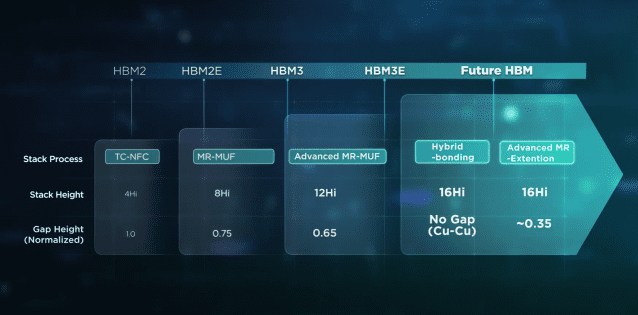 SK하이닉스, "16단 HBM4도 MR-MUF 유지할 것"