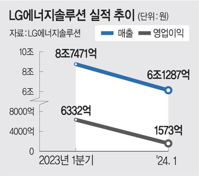 LG엔솔, 1분기 영업익 1573억… 전년 대비 75% 급감