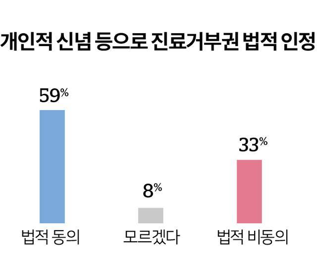 낙태죄 폐지 5년 혼란 여전···자기결정권 우선 54 Vs 태아 생명권 35 여론 속의 여론