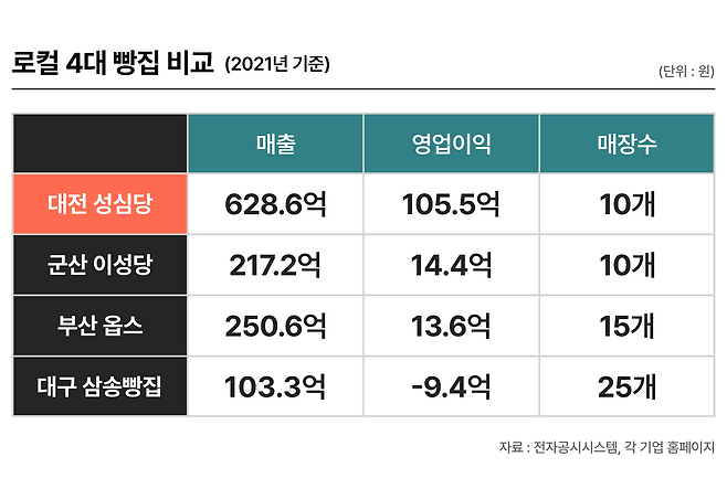 파리바게뜨 누른 대전 성심당 재무재표로 뜯어보다 롱블랙
