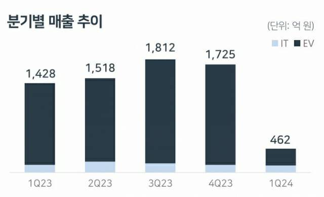 SKIET, 1분기 적자전환…"하반기 점진적 회복 전망"
