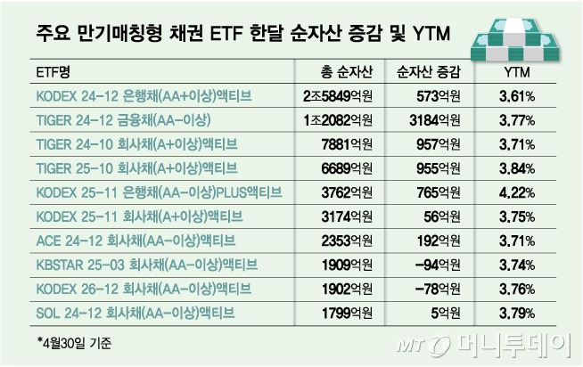 슬금슬금 오르는 금리 만기매칭 채권 Etf 인기