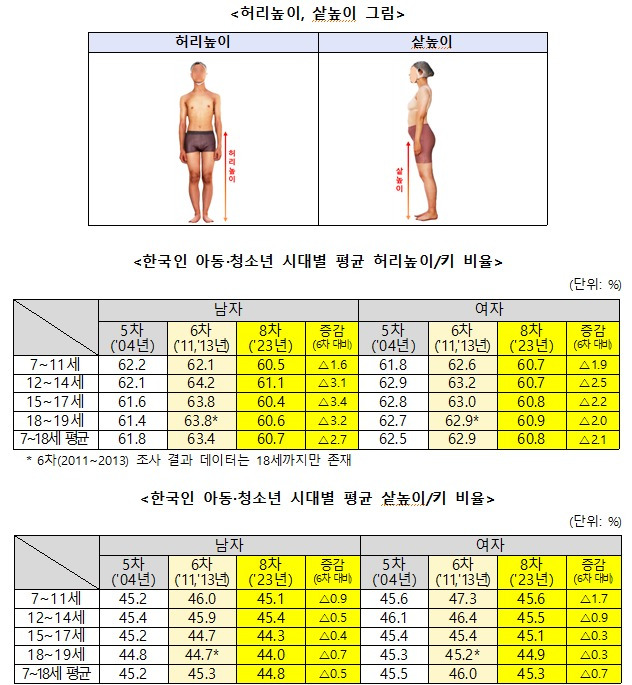 韓아이들 평균키 3~7㎝ 늘었다男15세 女14세 되면 다 컸다