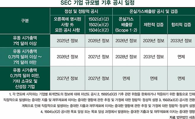 美 기후 공시 의무화 강행국내 기업 2025년부터 영향권