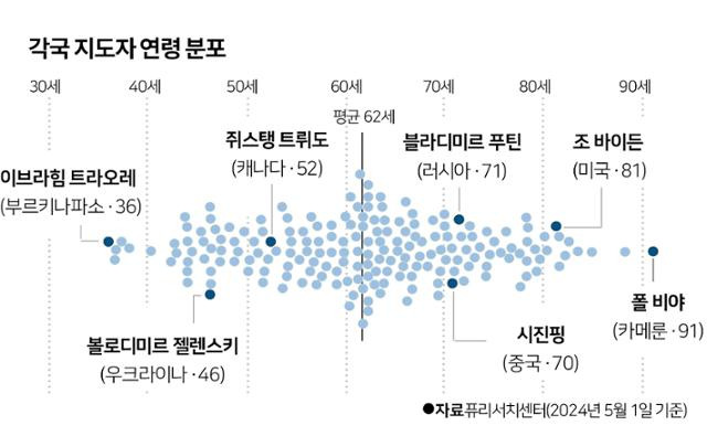 자유 국가일수록 지도자가 젊다 세계·사람·생각