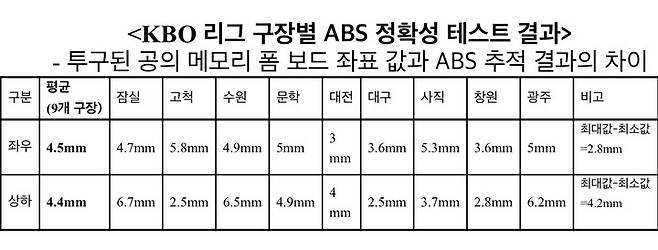 'ABS 불신론' 잠재우나 KBO 정확도 테스트 '응수'