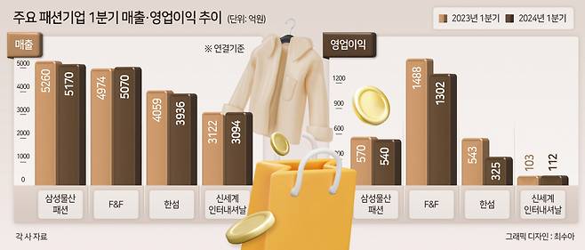 패션업계 1분기 영업이익 ‘동반하락 해외·뷰티로 돌파구” 언박싱