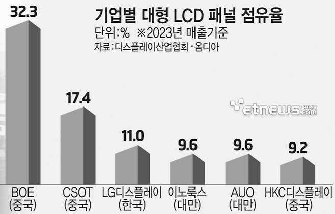 LGD 광저우 공장 매각 점입가경…CSOT 부상하며 인수전 가열