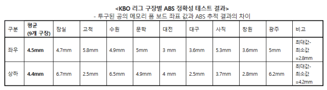 "구장마다 ABS 차이있다" 주장에 정확성 테스트 나선 KBO…"평균 4.5mm 차이"