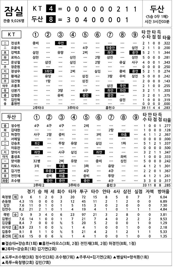 [2024 KBO리그 기록실] KT vs 두산 (DH2) (5월 12일)
