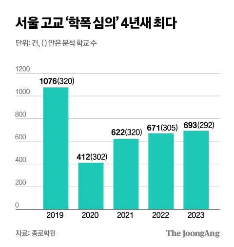 학폭 가해자 Sky 못간다는데강남·특목고 심의 급증 왜