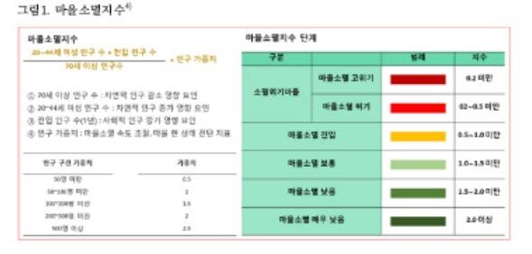 사라지는 비수도권 농촌마을익산 584개마을 61가 소멸 위기