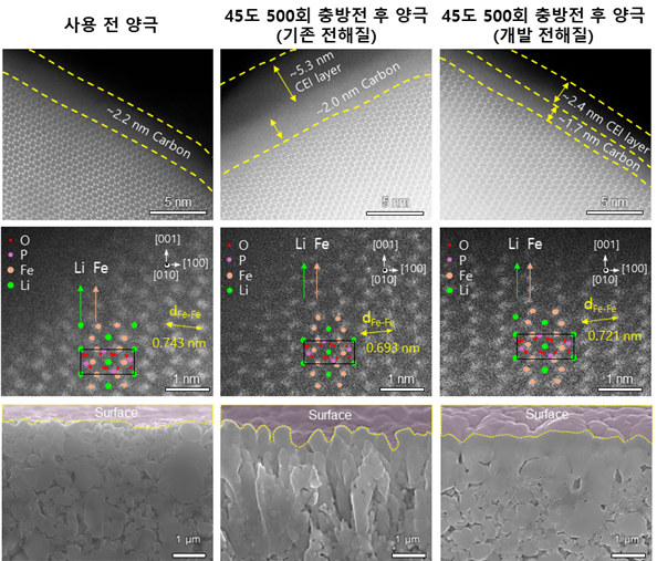 Kaist 리튬인산철 양극 낮은 전자전도도 개선한 전해질 첨가제 개발