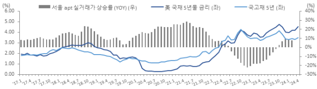 한국 주택가격 변화 미국 채권시장을 주목하라 윤수민의 부동산 Insight