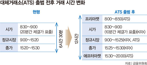 내년 3월부터 하루 12시간 주식거래 주가 변동성 확대 우려도