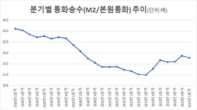 돈이 돈다통화승수 저점 찍고 반등한 의미 최정희의 이게머니