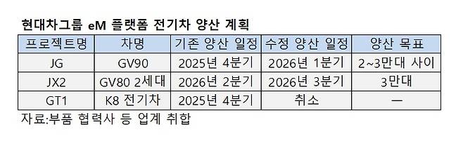 현대차그룹 Em 플랫폼 전기차 속도 조절2025→2026년으로