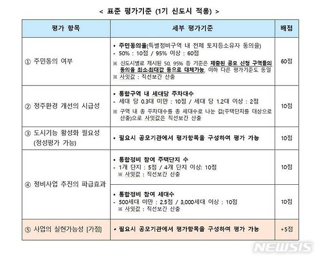 1기 신도시 재건축 선도지구 26가구α 11월 선정