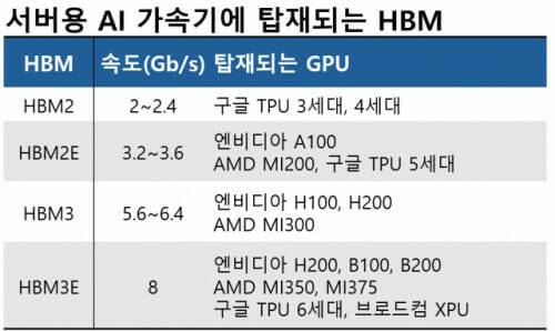 SK하이닉스, 美 빅테크 기업에 HBM 공급 속도낸다