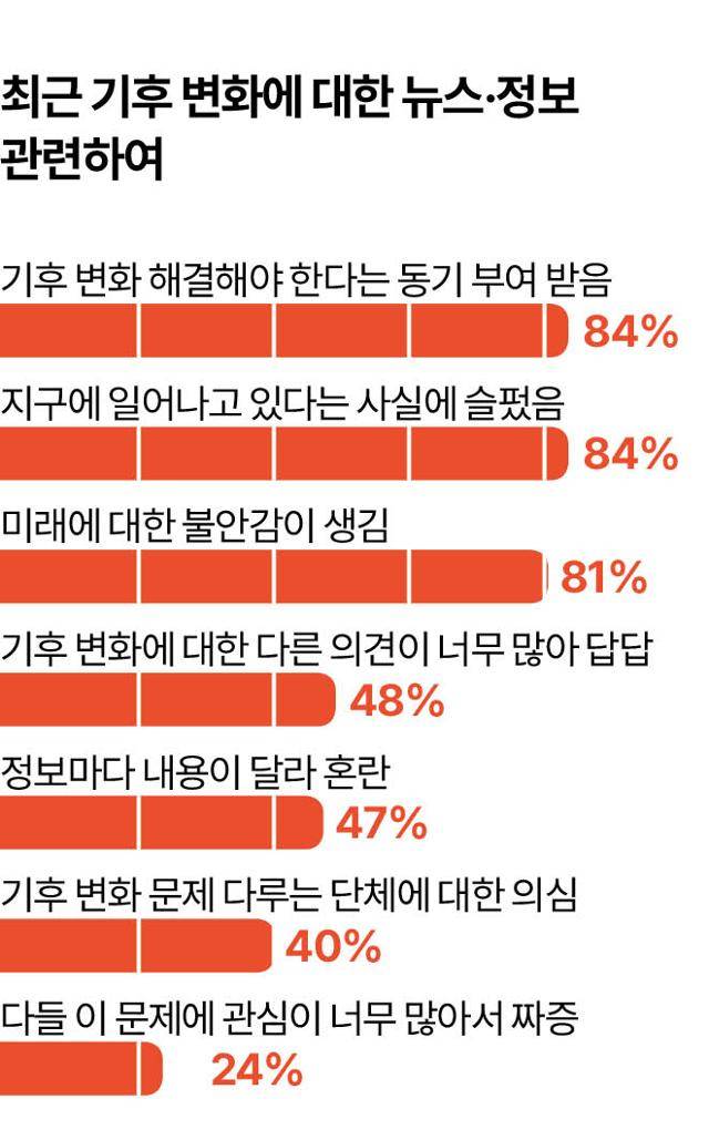 기후변화가 나에게 주는 영향 심각 74···2019년 비해 8p 낮아져 여론 속 여론