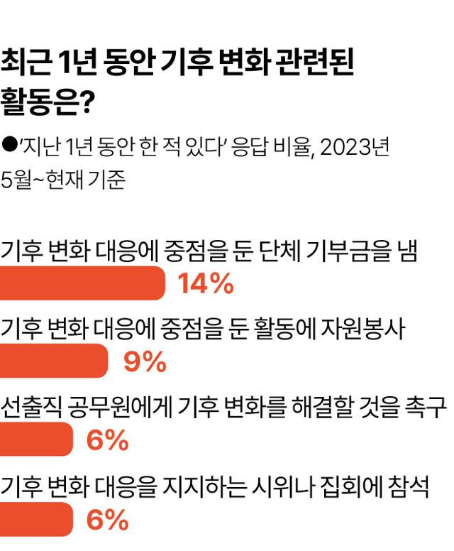 기후변화가 나에게 주는 영향 심각 74···2019년 비해 8p 낮아져 여론 속 여론