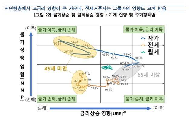 한은 물가 오를수록 고령층‧30대 전세거주자 부정적”
