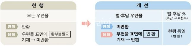 반송 우편물 ‘반환 표시해야 돌려받는다