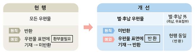 반송 우편물 반환 표시해야 돌려받는다